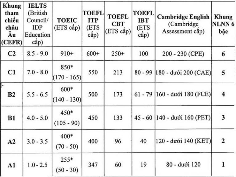 Chứng chỉ FCE là gì? Quy đổi FCE tương đương IELTS bao nhiêu?f
